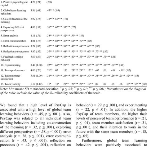 Means Standard Deviations Inter Correlations And Ωw Reliability N