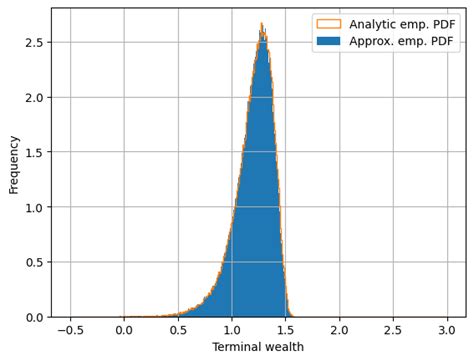 Upper Left Convergence Of The Loss To The Analytic Counterpart With