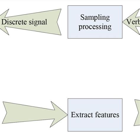 Flowchart Of Language Emotion Recognition Download Scientific Diagram