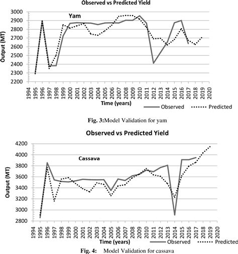 Figure 4 From Crop Yield Prediction Using Solar Activity Semantic Scholar