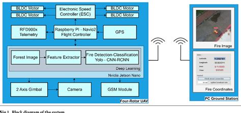 Figure 1 From Development Of A Deep Learning Based Surveillance System For Forest Fire Detection