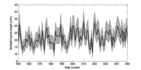 Response Of The Queue Length Model With Stochastic Parameters P 1 P 2