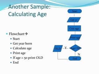 Pseudocode And Flowchart PPTX Programming Languages Computing