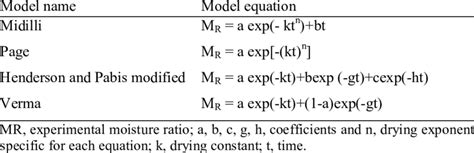Mathematical Models Used To Describe The Drying Kinetics Download Table