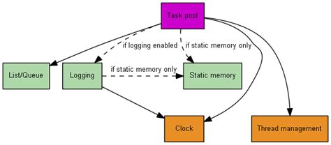 pustaka kolam tugas freertos