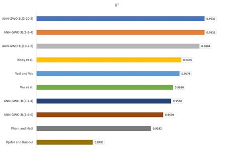 Coefficient Of Determination R 2 Values For Ann Models And Models