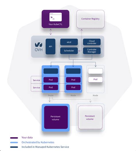 Ovh Offre Managed Kubernetes Sul Suo Public Cloud Lineaedp