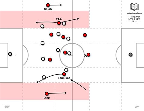Liverpools Automatic Overlap Zone Tactics Journal
