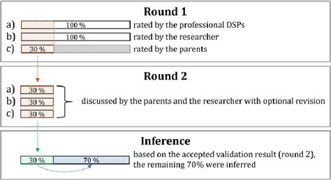 Procedure Of The Validation Phase Oriented Towards The Delphi Method Download Scientific Diagram
