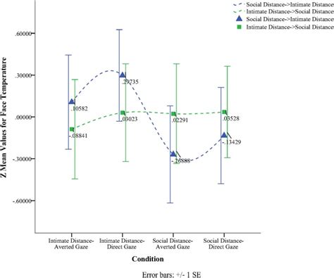 Line Graph Illustrating The Temperature Of The Face Based On The Download Scientific Diagram