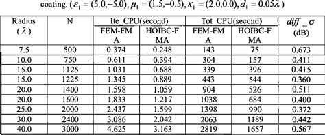 Table 1 From Implementation Of High Order Impedance Boundary Condition Into Fast Multipole