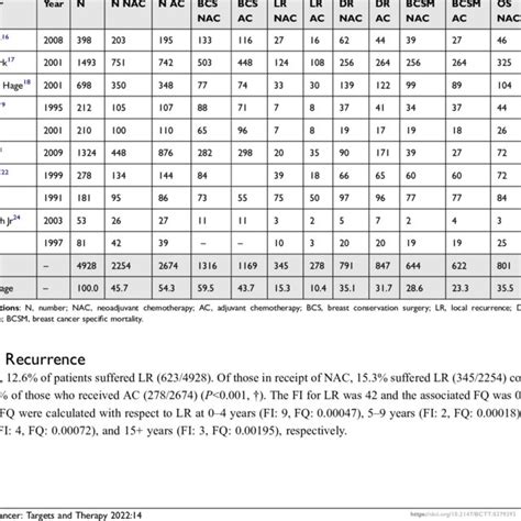 Data From The 10 Included Prospective Randomised Clinical Trials