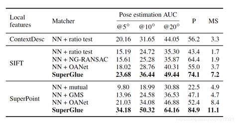 【论文笔记】特征点匹配网络 Superglue Learning Feature Matching With Graph Neural Networks 2019 论文笔记