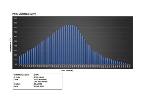 Pasteurization Curve 18 July 22 Pdf