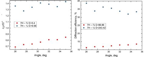 Dependence For The Diffraction Efficiency Right And Refractive Index