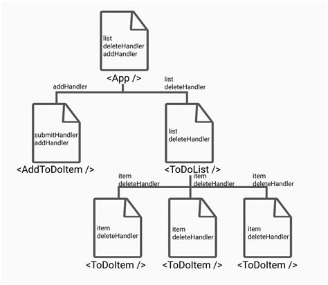 a to do list app with react 3 props usestate useref key fragment