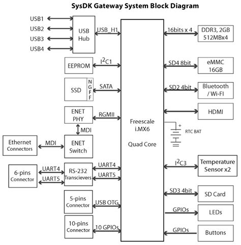 Iot Cloud Framework Features Linux Ready Gateway Design