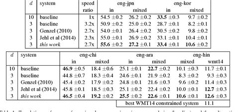 Table 1 From Fast And Accurate Preordering For Smt Using Neural Networks Semantic Scholar