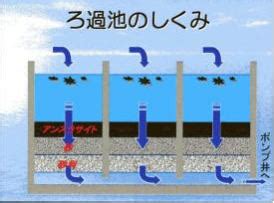 浄水場 ろかの検索結果 Yahoo きっず検索