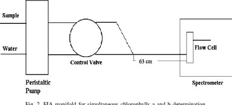 Figure 2 From Design Of A Flow Injection Method For Chlorophyll Determination In In Vitro Plants