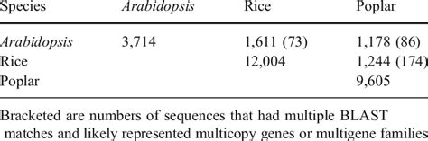 Putative Conserved Ortholog Set Genes Identified In Pairwise Download Table
