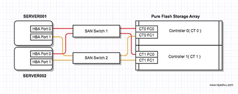 Pure Storage Provisioning Pure Storage Rajeshvucom