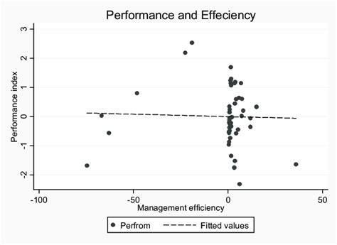 Performance And Management Efficiency Download Scientific Diagram