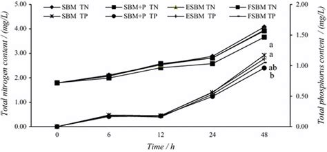 Effect Of Soybean Meal Processing Treatments On Content Of Nitrogen And Download Scientific