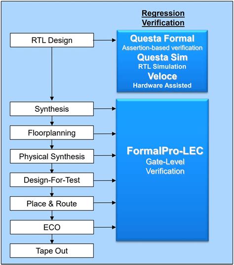The Many Flavors Of Equivalence Checking Part 1 Synthesis Validation
