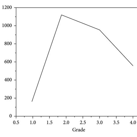 Distribution Of Manual Scoring Levels Download Scientific Diagram
