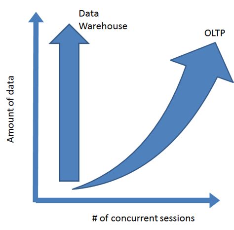 the database scalability blog doron levari scale differences between
