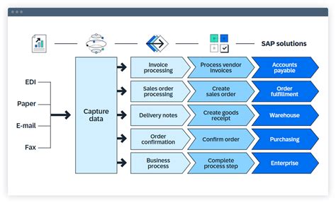 SAP Information Capture Core By OpenText