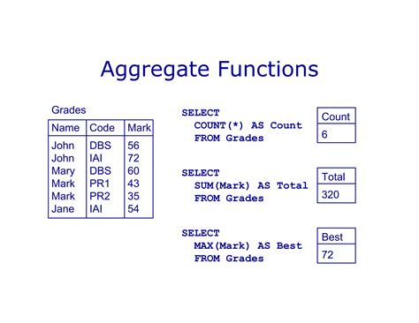 Aggregate Functions In Sql Pdf