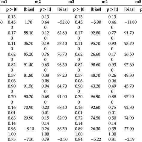 Propensity Score Matching Psm Estimation Download Scientific Diagram