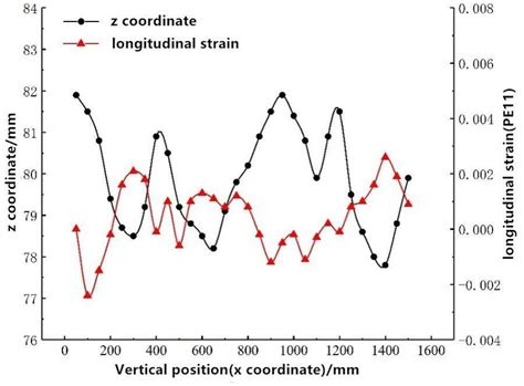 Curve Of Longitudinal Strain Pe11 At Flange Edge As Compared To The