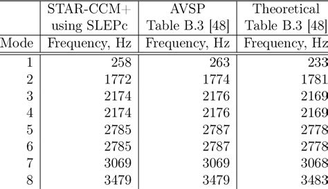 First Eight Acoustic Mode Frequencies Of The Helmholtz Resonator Download Scientific Diagram