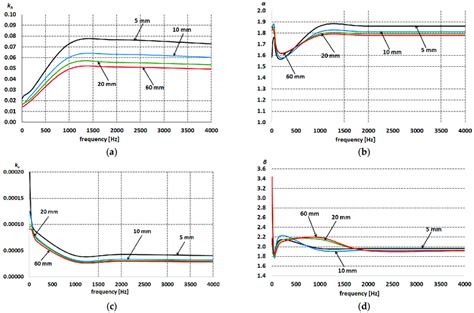 Courses Of Coefficients A Kh B α C Ke D β As A Function Of