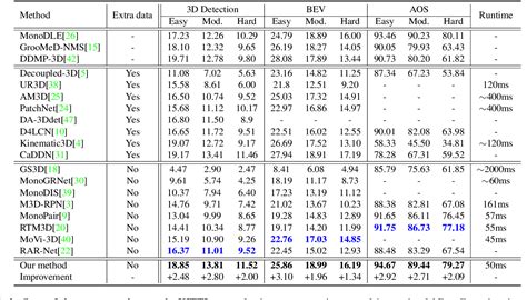 Table 2 From Learning Geometry Guided Depth Via Projective Modeling For Monocular 3d Object