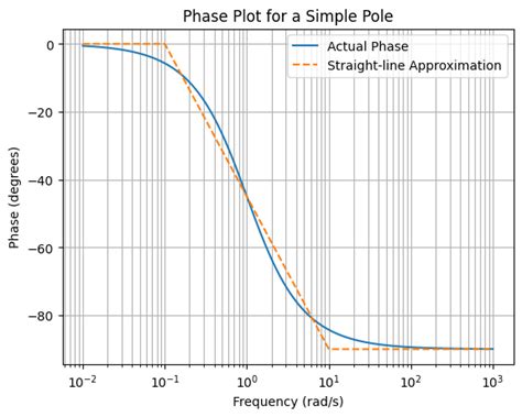 Principles Of Automatic Controls Bode Plot Analysis