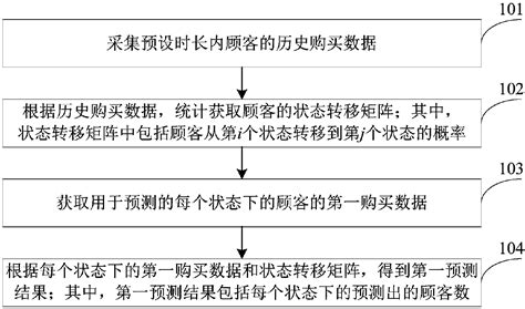 Prediction Method And Device Based On Markov Chain Eureka Patsnap