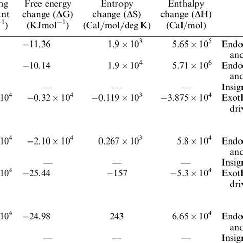 Binding Constants And Thermodynamics Of Binding Form Itc Experiment