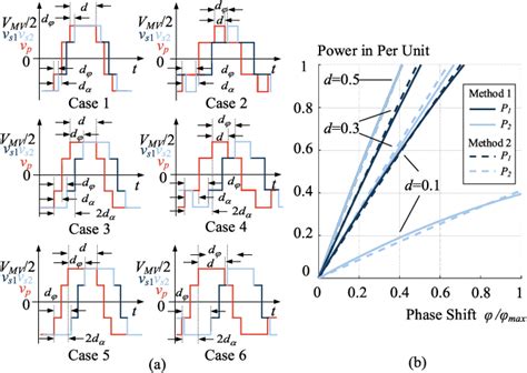 Figure 1 From Three Port Bidirectional Operation Scheme Of Modular Multilevel DCDC Converters