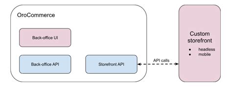 Orocommerce Integration Points Orocommerce Orocrm And Oroplatform