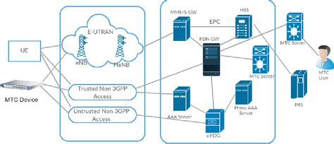 figure 2 from security architecture of 3gpp lte and lte a network a review semantic scholar