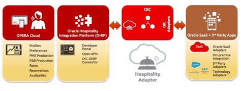 Ohip And Oracle Integration Cloud Simplifying Hospitality Integration