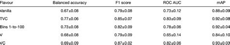 The Performance Of The Lda Model On The Test Folds Download