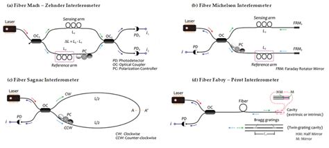 Configuration Of Different Optical Fiber Interferometers 37 A The Download Scientific