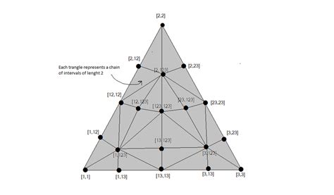 interval subdivision of the 2 simplex download scientific diagram
