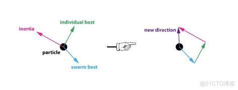 Python 多目标粒子群优化算法mob64ca14082604的技术博客51cto博客