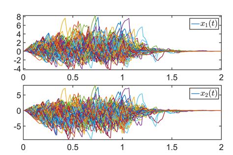 Evolution Of The States Of The Closed Loop System For 100 Realizations